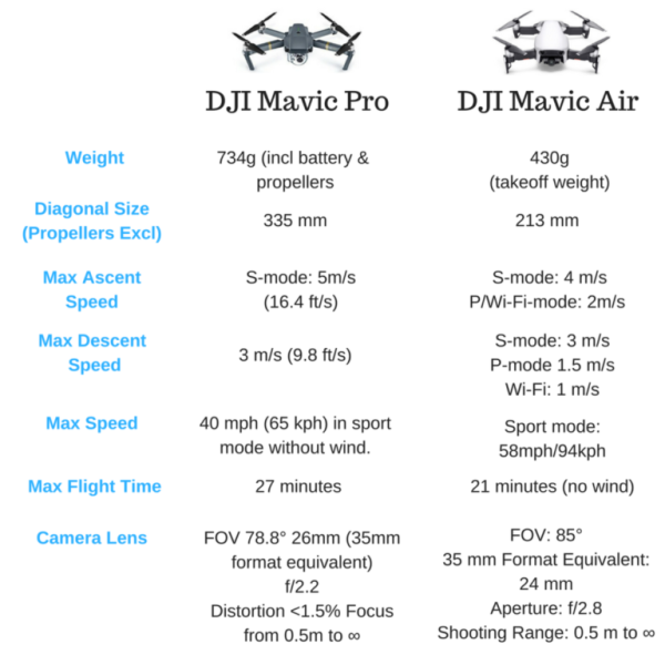Head to Head: DJI Mavic Air vs DJI Mavic Pro - Coptrz